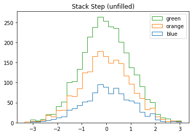 Plotting Stacked Step Histogram Unfilled Using Python S Matplotlib