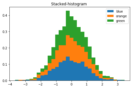 Plotting Stacked Histogram Using Python S Matplotlib Library Weirdgeek