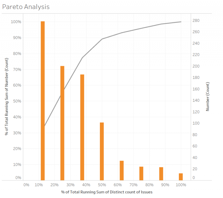 Performing Pareto Analysis using Tableau and Microsoft Excel - WeirdGeek