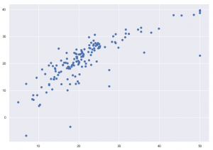 Applying Linear Regression to Boston Housing Dataset - WeirdGeek