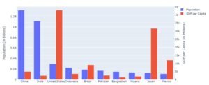 Plot multiple bar graph using Python's Plotly library - WeirdGeek