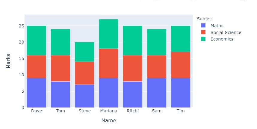 Plot Stacked Bar Chart Using Plotly In Python Weirdgeek